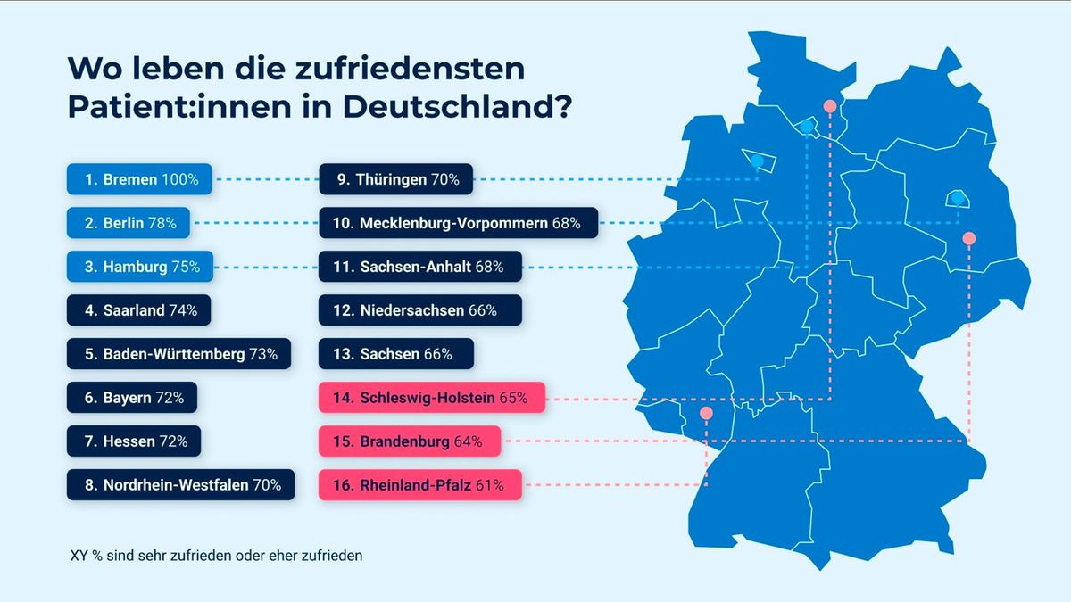 In diesen Bundesländern leben die zufriedensten Patienten